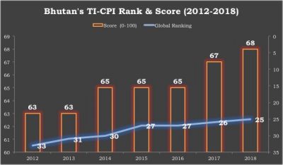 Bhutan rises to 25th position in the TI-CPI 2018 – Anti-Corruption ...