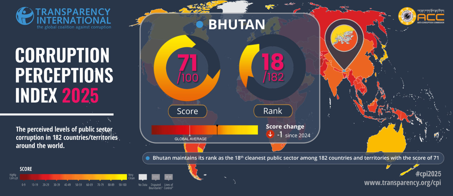Bhutan maintains strong standing in Transparency International’s ...